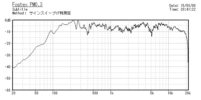 価格.com - 『PM0.3の周波数特性』FOSTEX PM0.3(B) [ブラック] パイルさん のクチコミ掲示板投稿画像・写真「低音はどのぐらい響きますか?」[2497907]