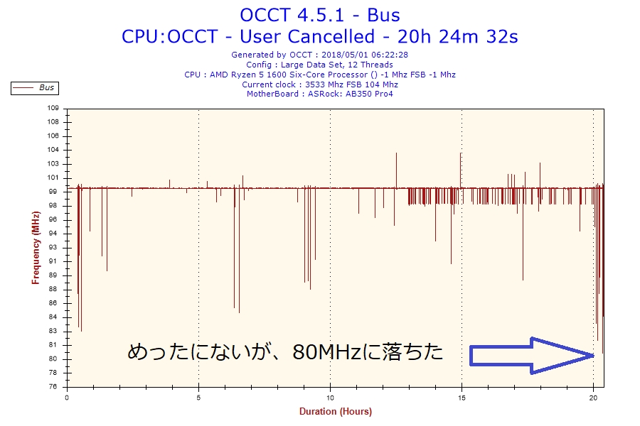 価格.com - 『80MHz』ASRock AB350 Pro4 自作マニア02さん のクチコミ掲示板投稿画像・写真「Bus周波数が最小で ...