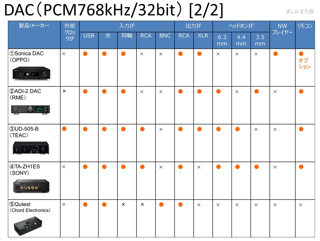 価格com 『dac比較（22）』rme Adi 2 Dac ましゅまろ族さん のクチコミ掲示板投稿画像・写真「dac比較 4651