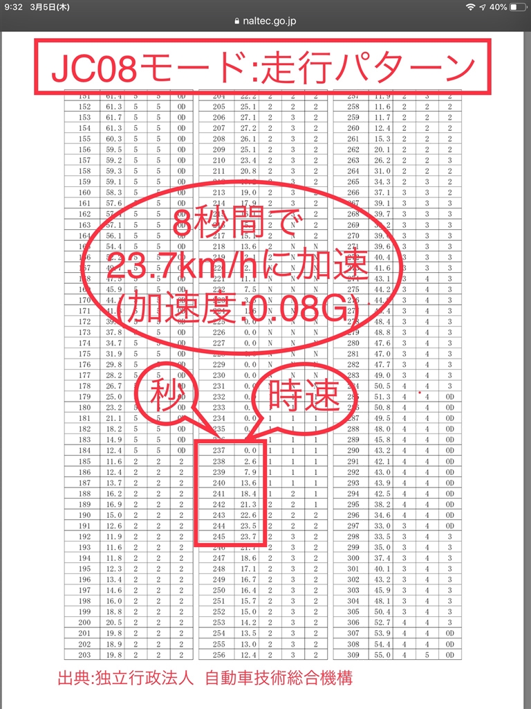 価格.com - 『JC08モード走行パターン (独立行政法人自動車技術総合機構)』日産 ノート e-POWER ppapappaさん の ...