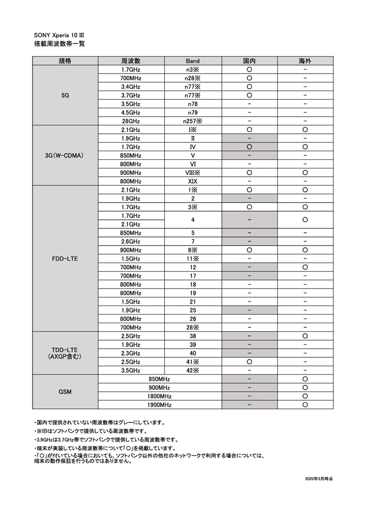 価格.com - 『A102SO実装周波数』SONY Xperia 10 II ワイモバイル まっちゃん2009さん のクチコミ掲示板投稿画像 ...