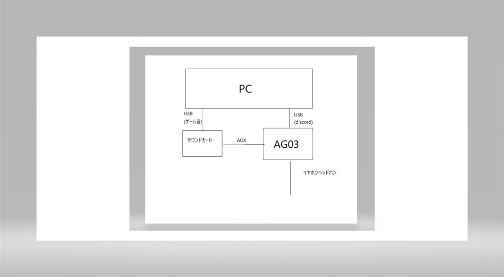 価格.com - ヤマハ AG03 b.tsさん のクチコミ掲示板投稿画像・写真「サウンドカードとAG03について」[3566877]