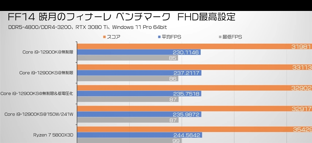 価格.com - 『最低fps比較シミラボ』AMD Ryzen 7 5800X3D BOX シルバーフライさん のクチコミ掲示板投稿画像・写真 ...