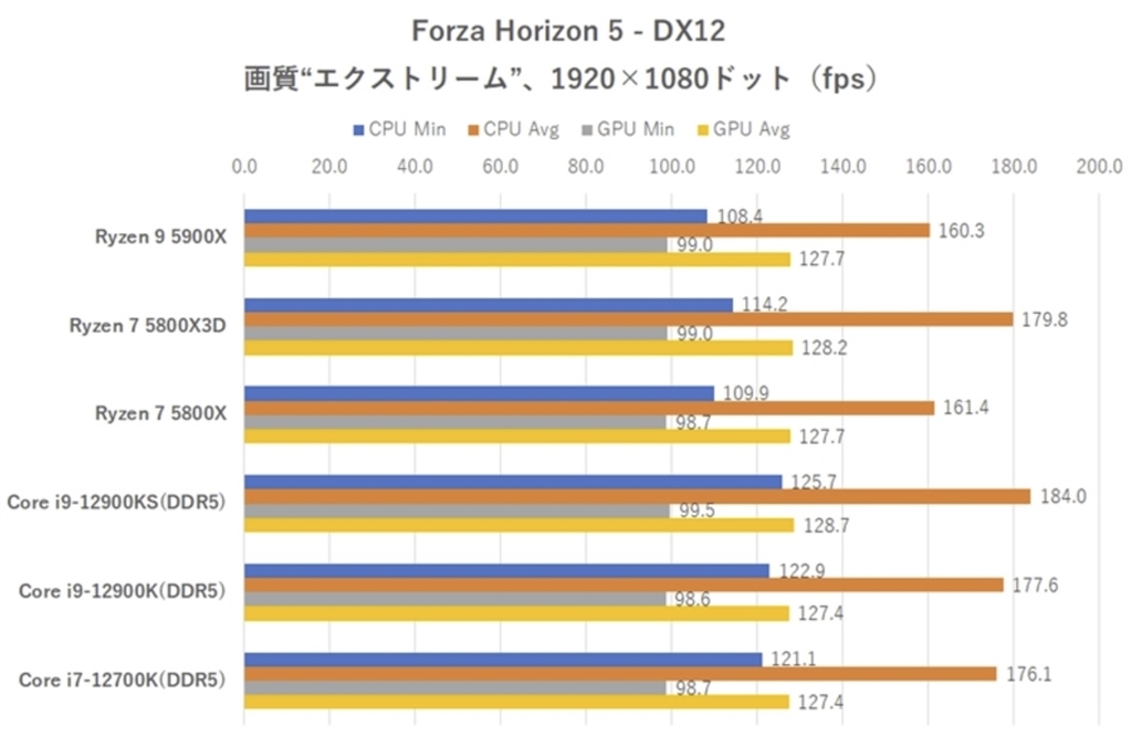 価格.com - 『KTUさんのForza Horizon 5 FHD ベンチ結果』AMD Ryzen 7 5800X3D BOX ...