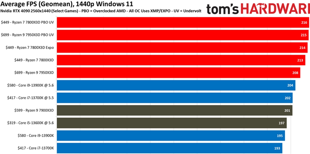 価格.com - 『PBO UV』AMD Ryzen 7 7800X3D BOX シルバーフライさん のクチコミ掲示板投稿画像・写真 ...