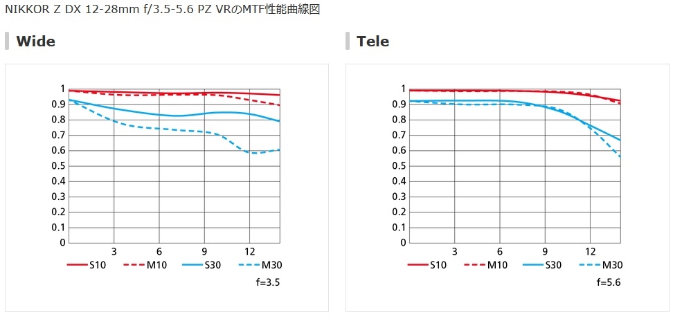 価格.com - 『Z12-28』ニコン NIKKOR Z DX 12-28mm f/3.5-5.6 PZ VR ろ～れんす2さん のクチコミ ...