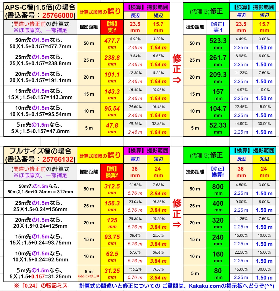 価格.com - 『代理で、書込番号：25766000 および 書込番号：257661332の間違い修正』ニコン D7500 18-140 ...