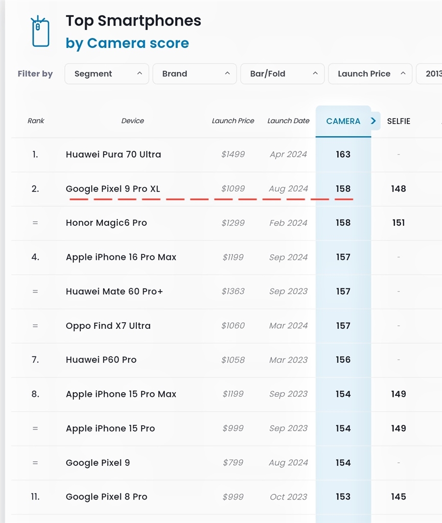 価格.com - 『スマホのカメラ性能の世界ランキング2位』Google Pixel 9 Pro XL 256GB SIMフリー 御輿来海岸 ...