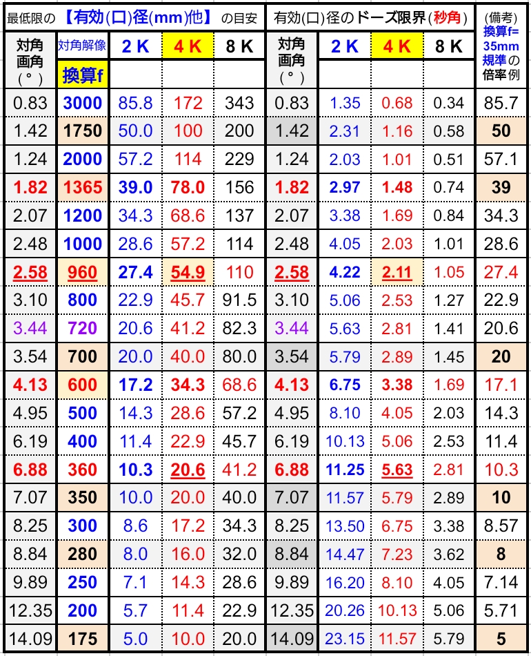 価格.com - 『有効(口)径と望遠⇒視野の解像力、他』TAMRON 50-300mm F/4.5-6.3 Di III VC VXD ...