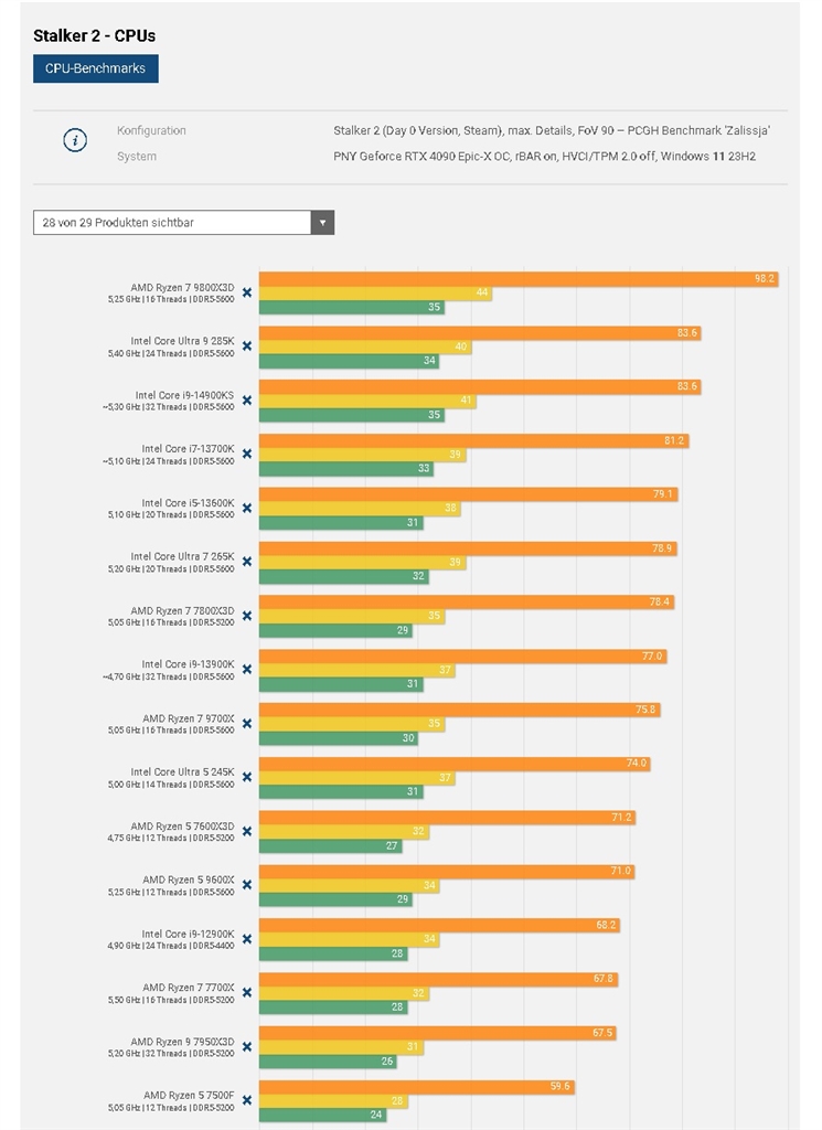 価格.com - インテル Core Ultra 9 285K BOX Ghost Reconさん のクチコミ掲示板投稿画像・写真「S.T.A ...