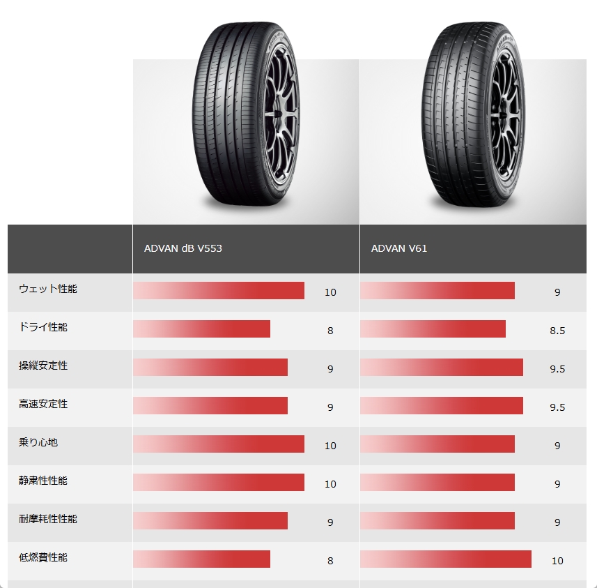 価格.com - YOKOHAMA ADVAN dB V553 225/55R19 103V XL MIFさん のクチコミ掲示板投稿画像・写真「ハリアーハイブリッド？『ADVAN db ...