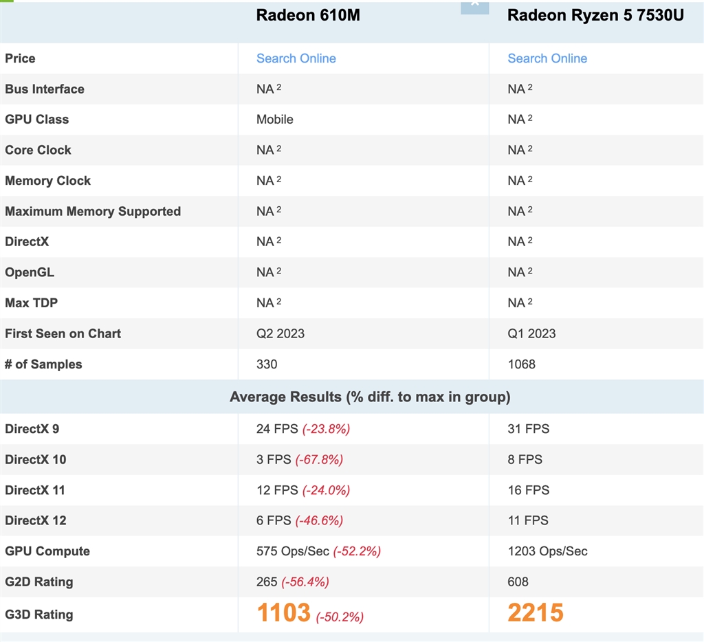 価格.com - 『PassMark GPU』Dell 15 Ryzen 5 7530U・16GBメモリ・512GB SSD搭載モデル ...